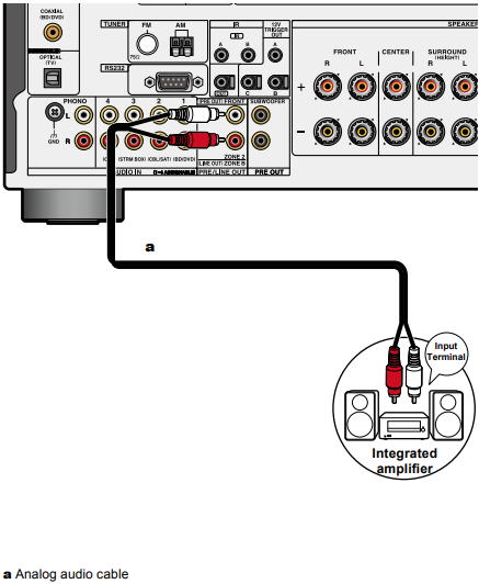 DRX-2.4 - Connecting a TV or Integrated Amplifier (ZONE 2) – Integra ...