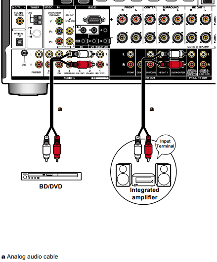 DRX-3.4 - Connecting a TV or Integrated Amplifier (ZONE 2/ ZONE 3 ...