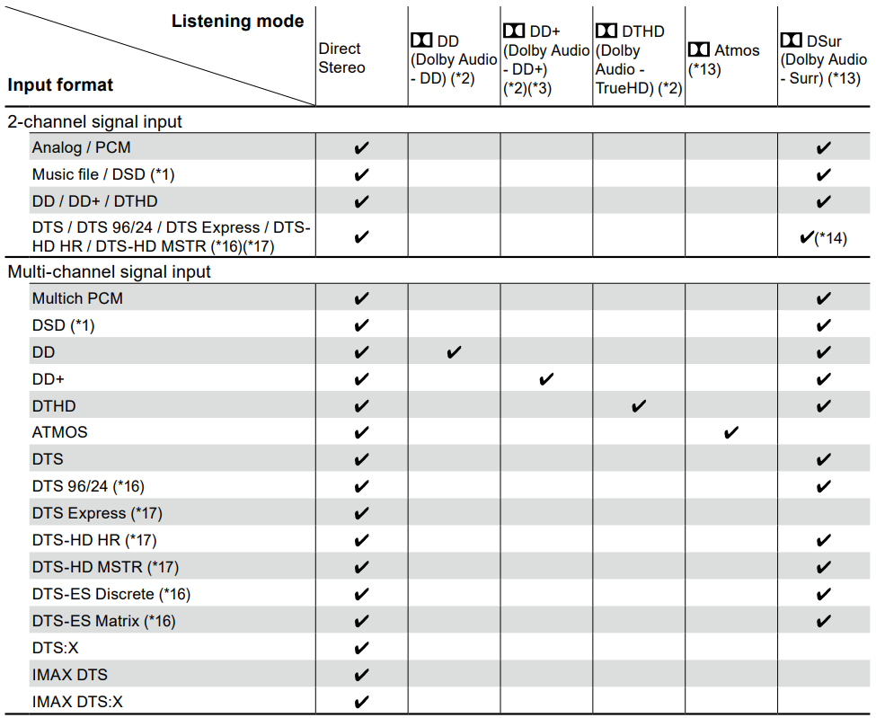 DRX-8.4 - Input Formats and Selectable Listening Modes – Integra Support
